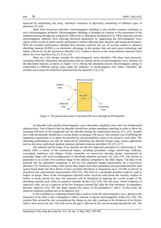 Absorption performance of biomass hollow pyramidal microwave absorber ...