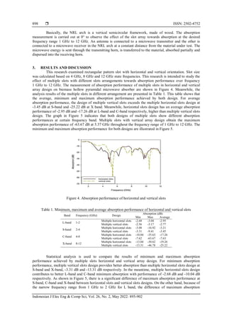 Absorption performance of biomass hollow pyramidal microwave absorber ...