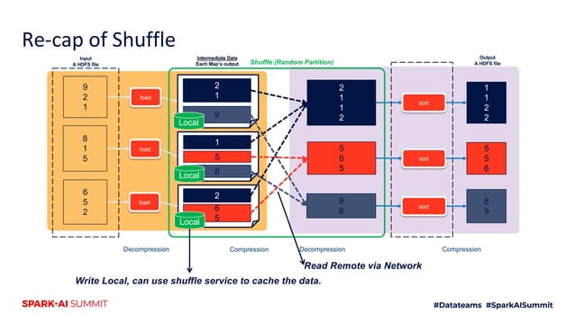 Accelerating Apache Spark Shuffle for Data Analytics on the Cloud with Remote Persistent Memory ...