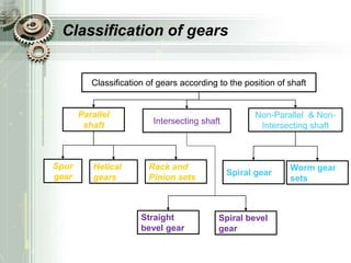 3131906_07_Gears_and_Gear_Trains__Lect_1_948.ppt