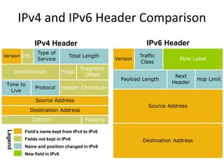 Comprehensive Overview of Internet Protocols IPv4 and IPv6 with Layered ...
