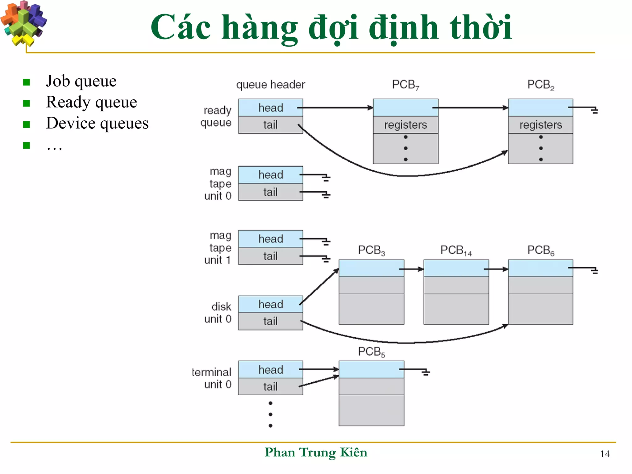 Bài Giảng Quản Lý Tiến Trình Trong Hệ Điều Hành | PDF
