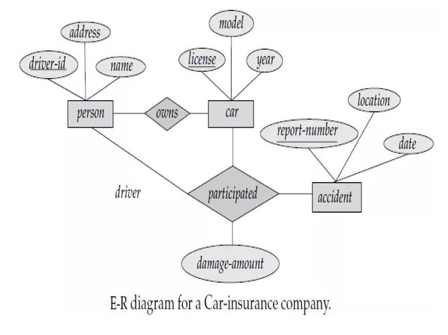ER-Model-ER Diagram | PPT | Databases | Computer Software and Applications