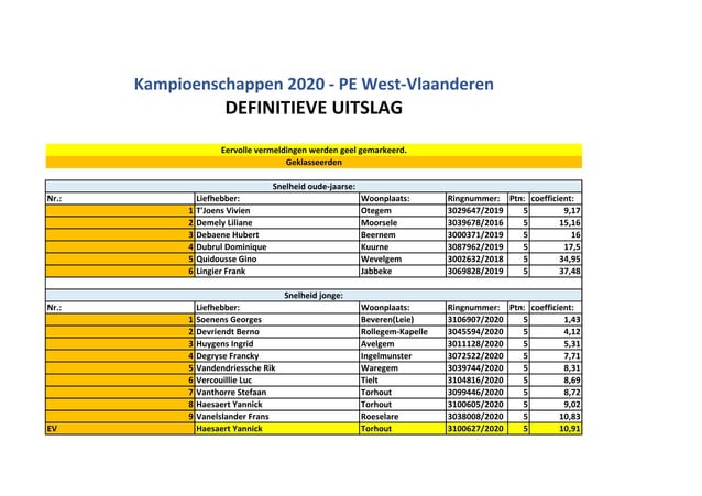 PE West-Vlaanderen: Prov. kampioenschappen 2020 | PPT