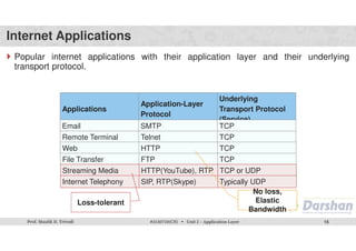 3150710_CN_GTU_Study_Material_Presentations_Unit-2_14082021085712PM.pdf