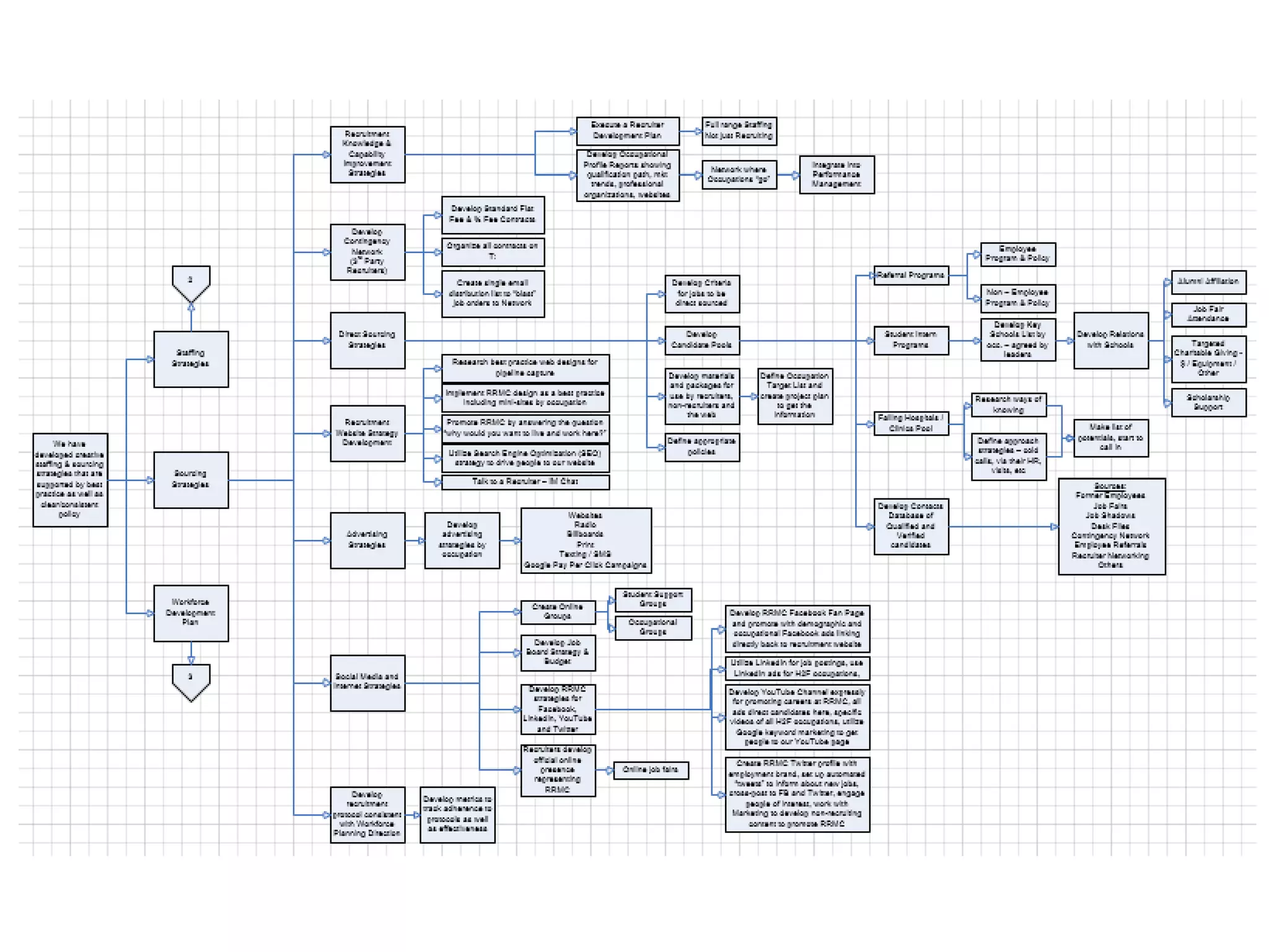 Workforce Planning Strategy Map | PPT