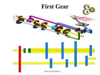 Manual Transmission in Automotive | PPTX