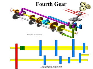 Manual Transmission in Automotive | PPTX