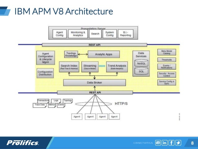 Ibm Performance Management