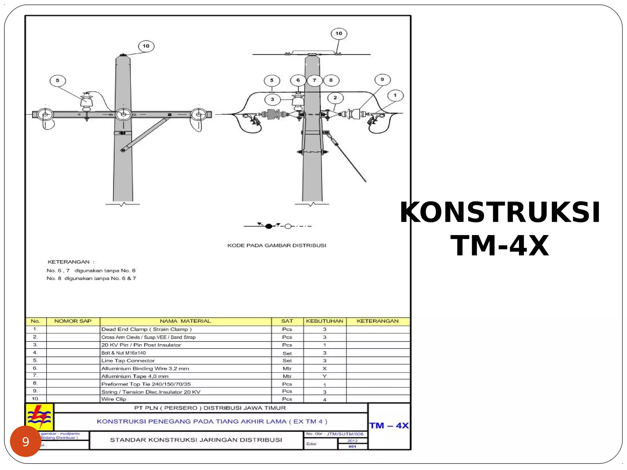 konstruksi jaring jaringan tegangan menengah PLN Distribusi Jawa Timur ...