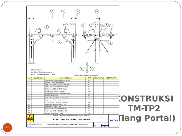 konstruksi jaring jaringan tegangan menengah PLN Distribusi Jawa Timur | PDF