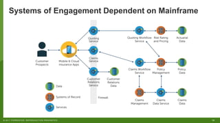 The Do's and Don'ts of Mainframe Modernization | PPT