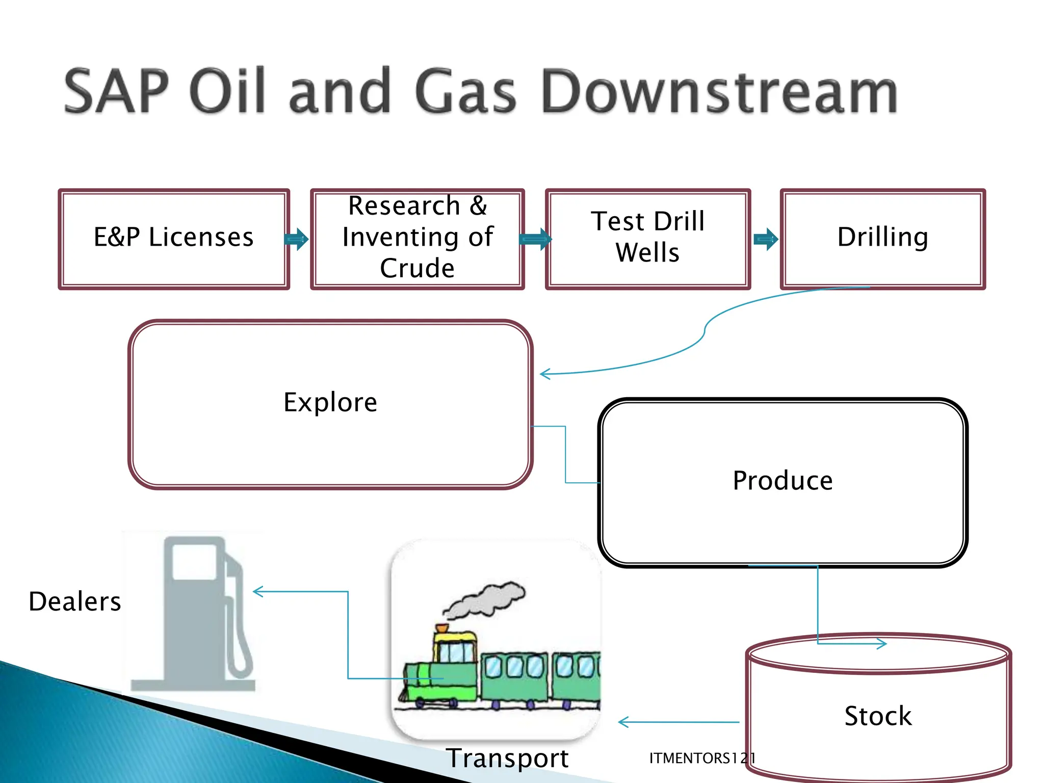 316895207-SAP-Oil-and-Gas-Downstream-Training.pptx