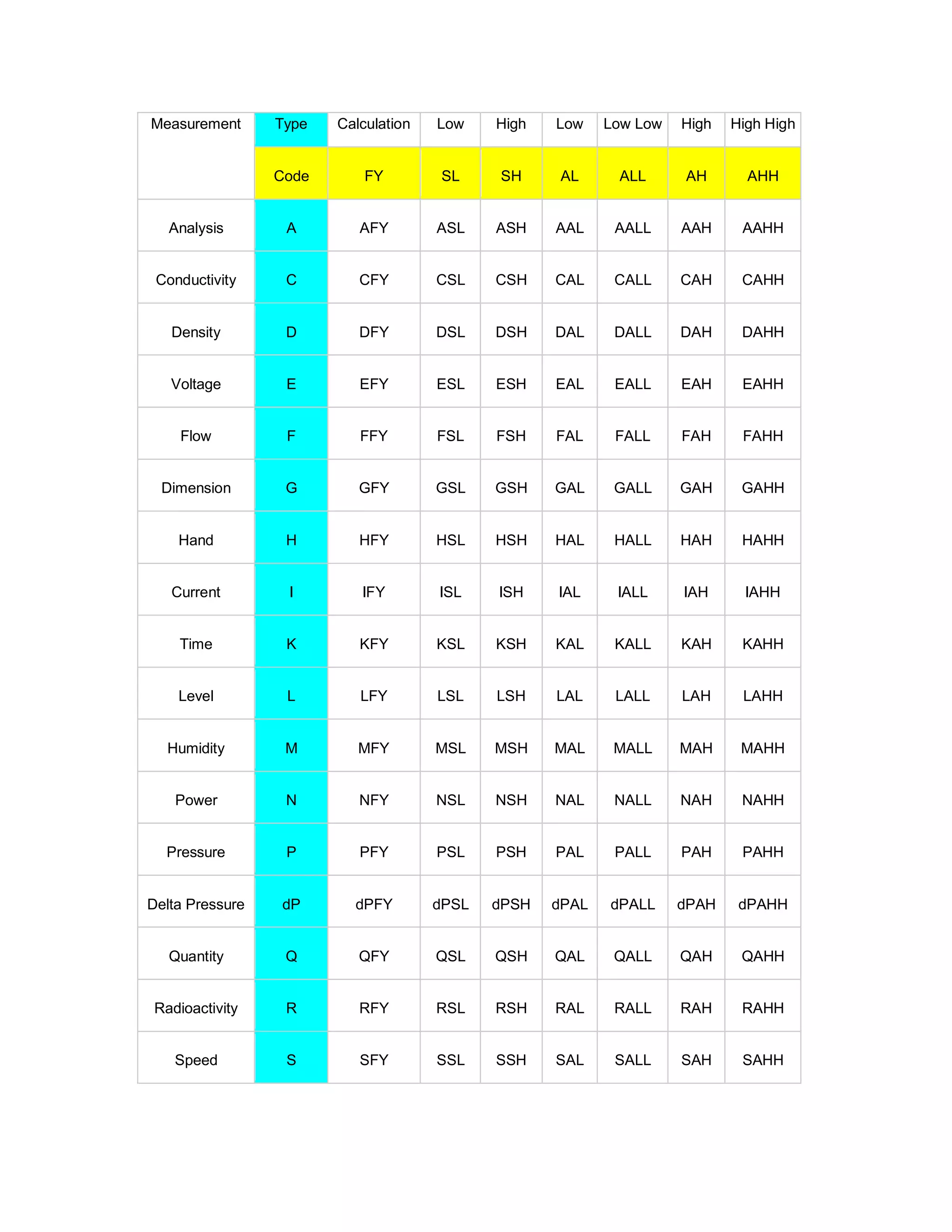 31703575 isa-codes-for-process-instrumentation | PDF