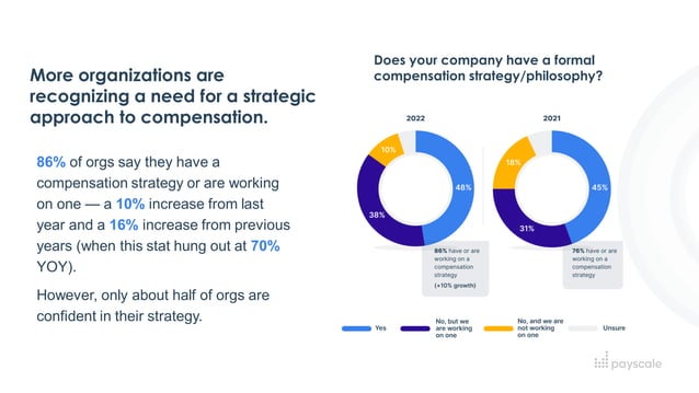 Compensation Best Practices Panel | PPT