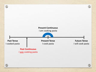 English Speaking Club: 3/18 Past Continuous Tense | PPTX