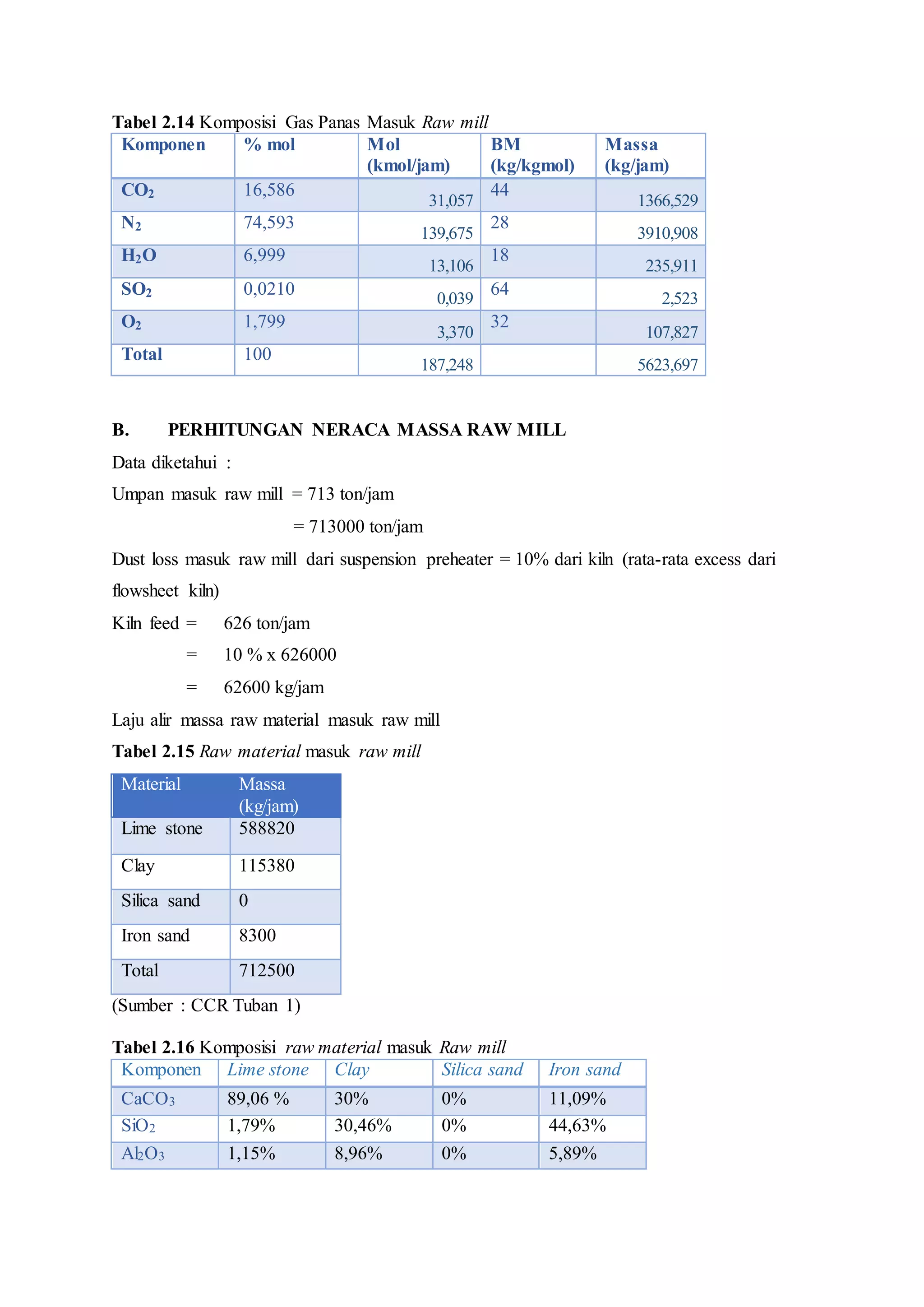 318692765 perhitungan-neraca-massa-raw-mill | DOCX