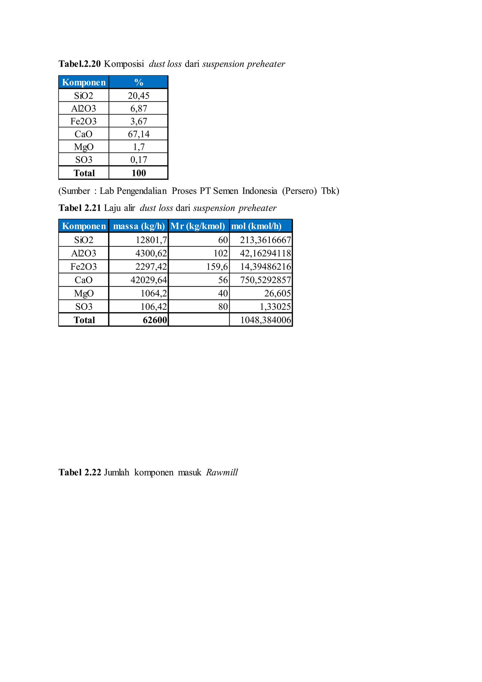 318692765 perhitungan-neraca-massa-raw-mill | DOCX