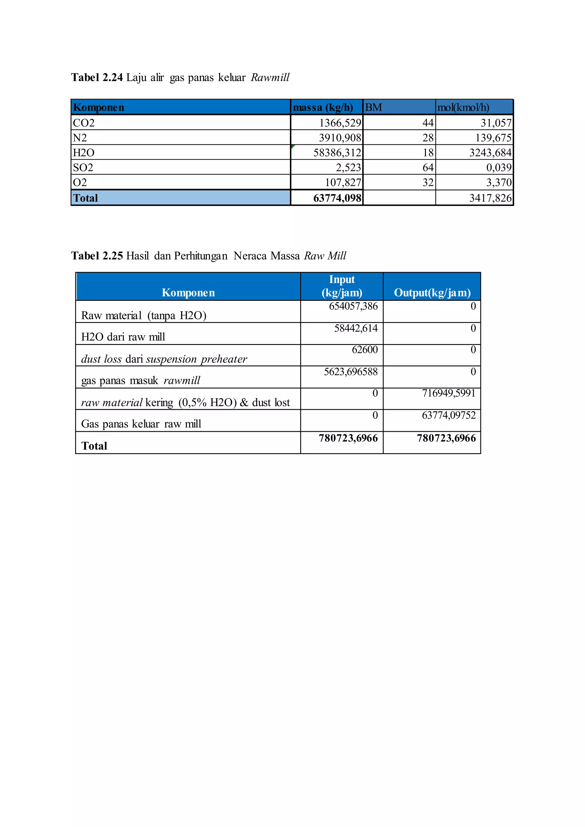 318692765 perhitungan-neraca-massa-raw-mill | DOCX