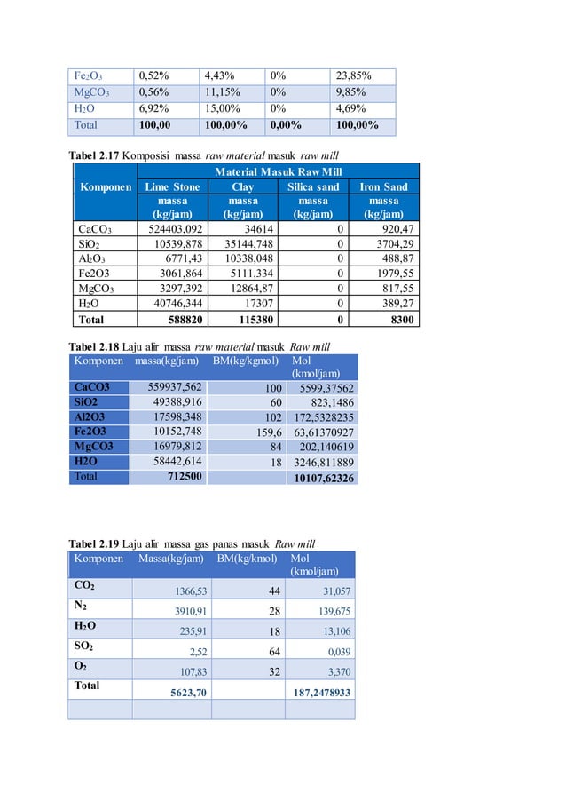 318692765 perhitungan-neraca-massa-raw-mill | DOCX