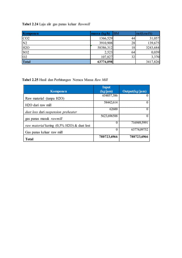 318692765 perhitungan-neraca-massa-raw-mill | DOCX