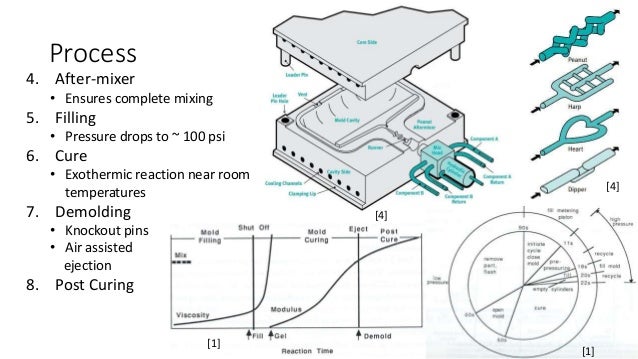 Reaction Injection Molding Processing