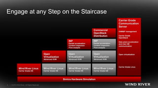 Wind River - OpenStack in Israel | PPT