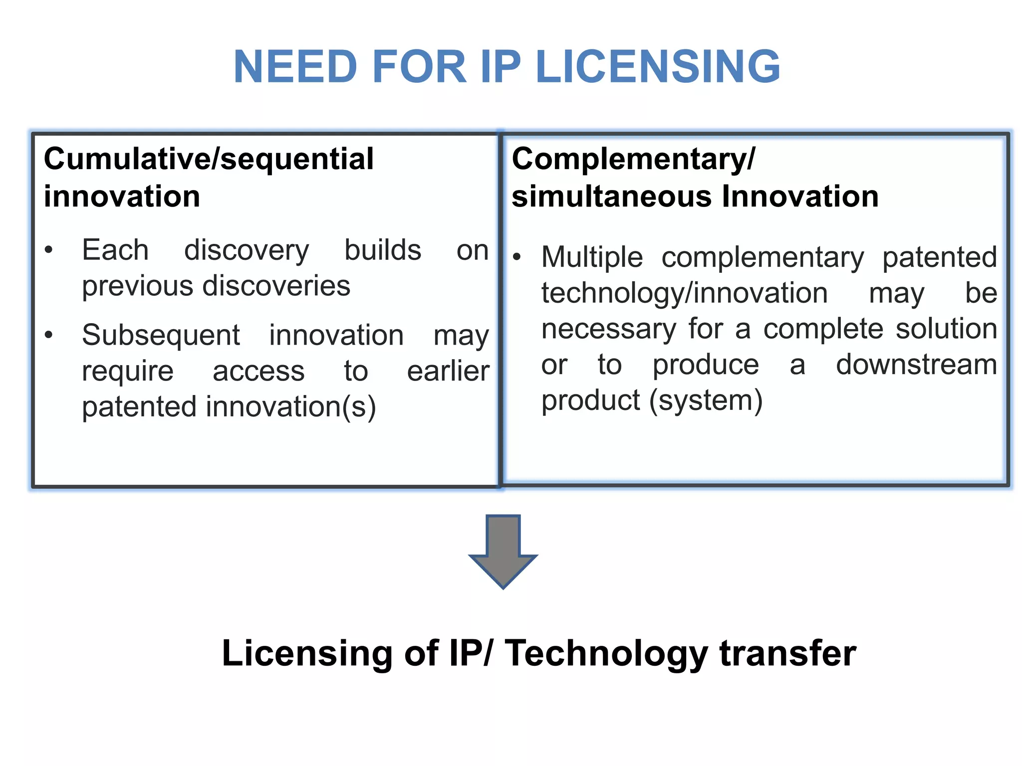 TECHNOLOGY TRANSFER LICENSING AGREEMENTS-PRESENTATION | PPSX