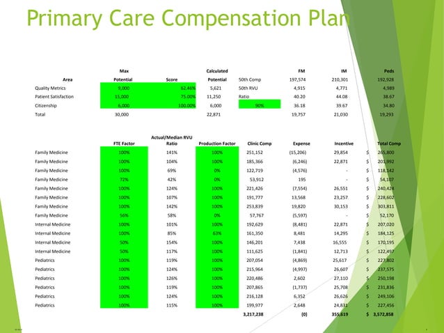 Primary Care Physician Compensation Model | PPT | Health Insurance ...