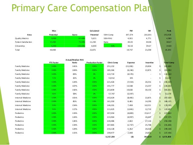 Primary Care Physician Compensation Model