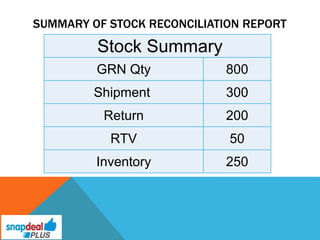 SD Plus - Reconciliation Process | PPTX