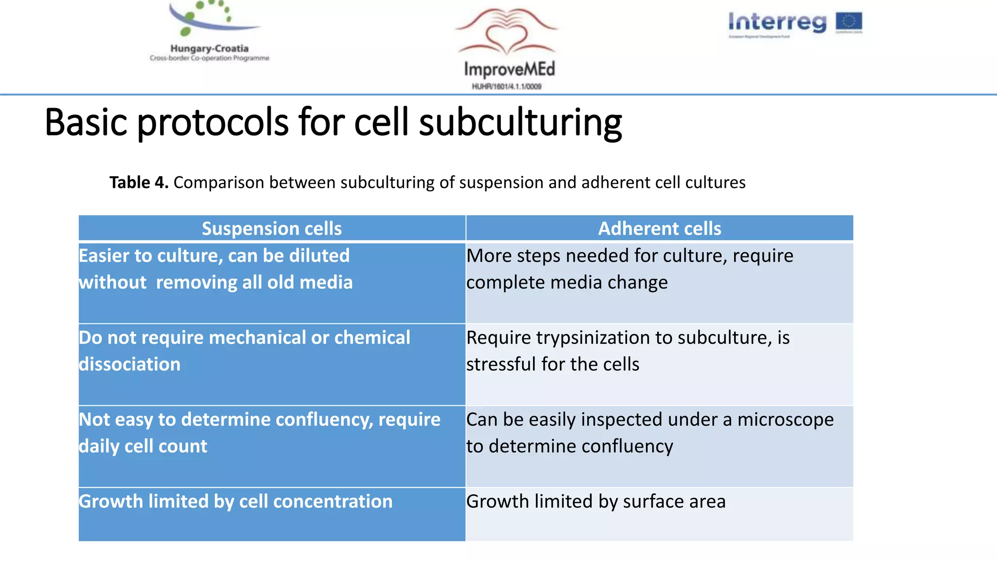 Cell culture basic techniques | PPTX