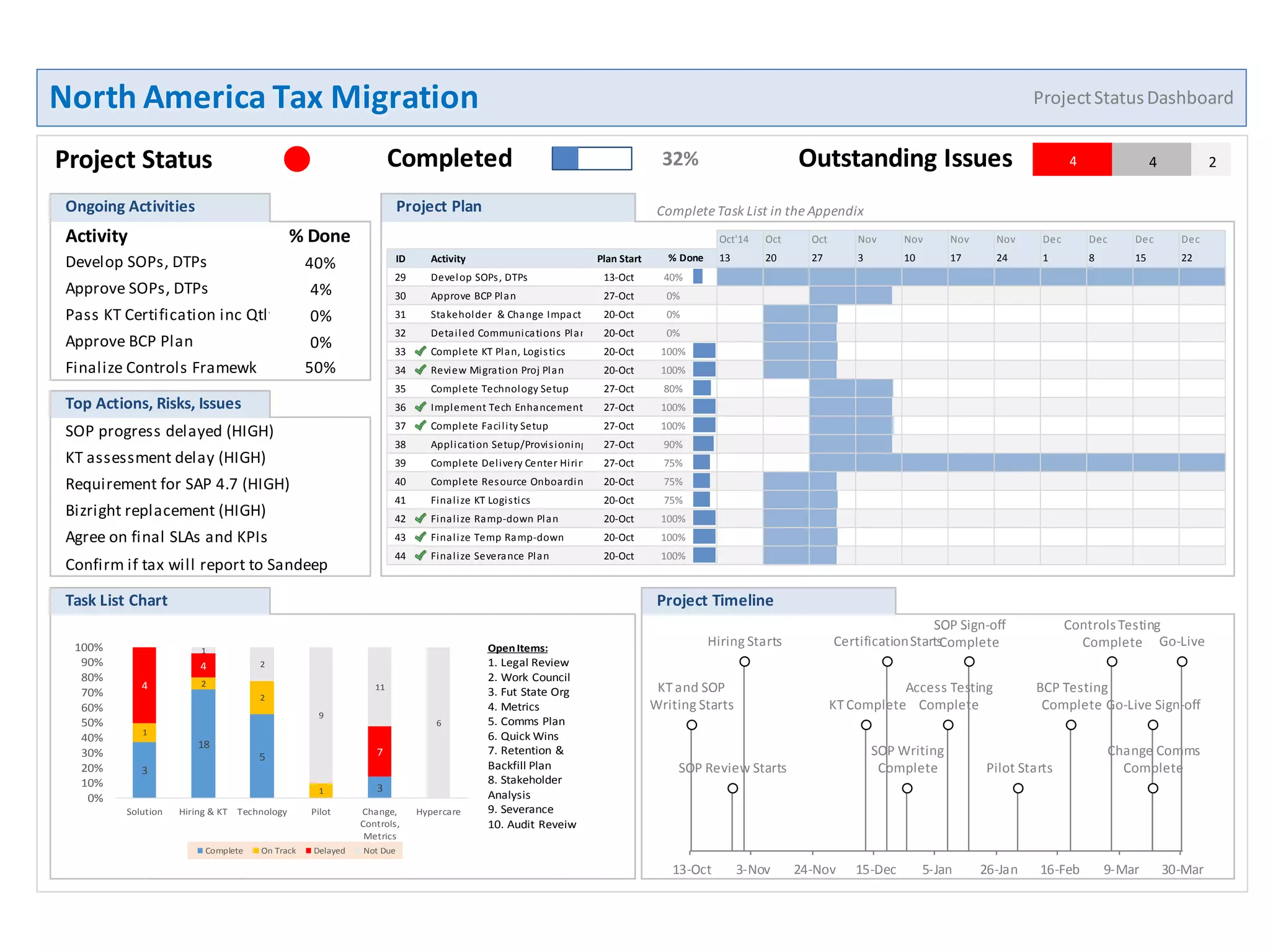 Migration Dashboard Template ver. 2 | PPTX