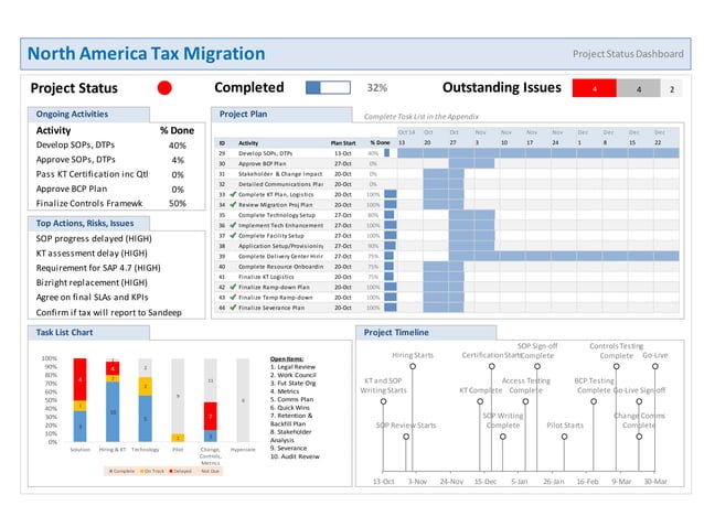 Migration Dashboard Template ver. 2 | PPTX