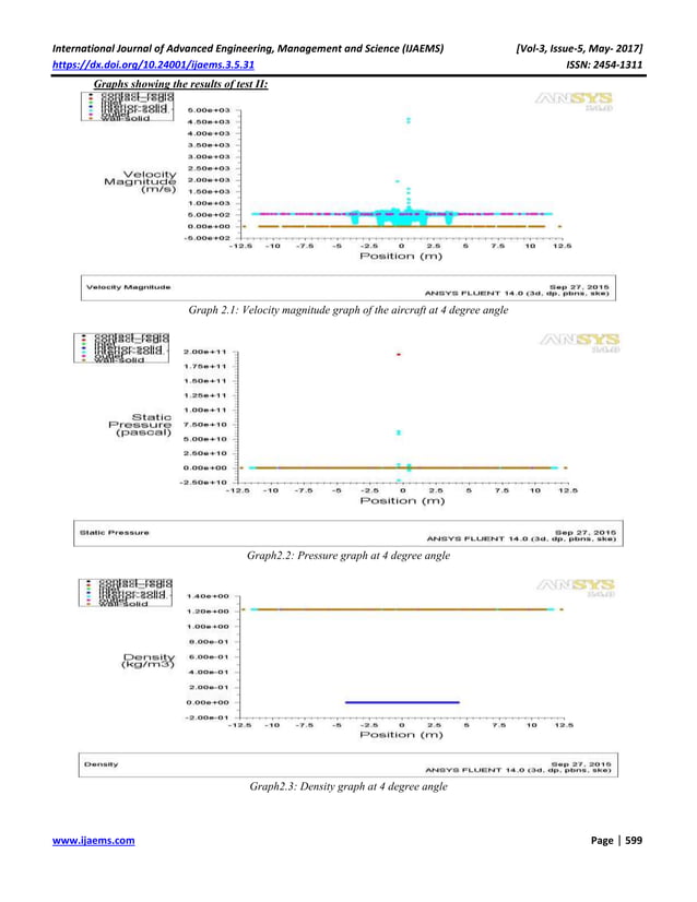 Flow Anlaysis on Hal Tejas Aircraft using Computational Fluid Dynamics with Different Angle of ...