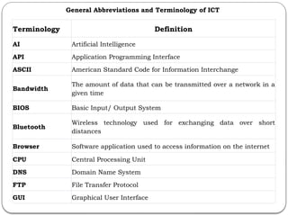 31_General Abbreviations and Terminology of ICT_GYAN-LIS-CLASSES | PPTX
