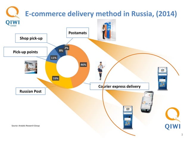 E-commerce delivery methods, by Edvin Lukanov (Qiwi) | PPT | Free Download