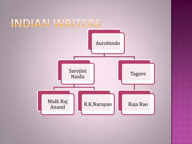 General Introduction of Indian Writing in English | PPTX