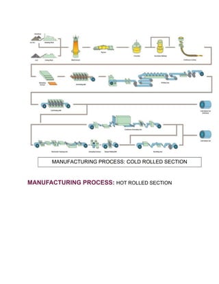 hot and cold rolled sections -bms | PDF