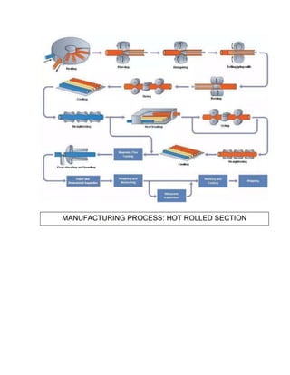 hot and cold rolled sections -bms | PDF