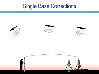 Real Time Corrections for GNSS Receivers | PPTX