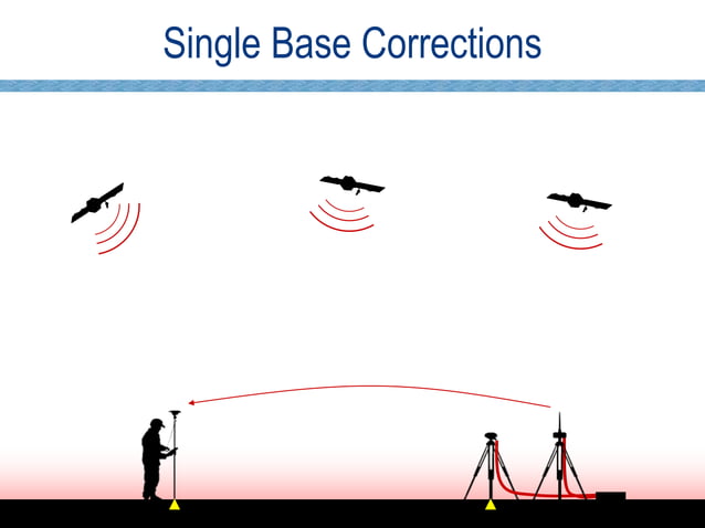 Real Time Corrections for GNSS Receivers | PPT