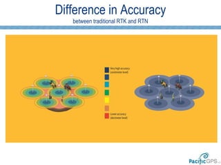 Real Time Corrections for GNSS Receivers | PPTX