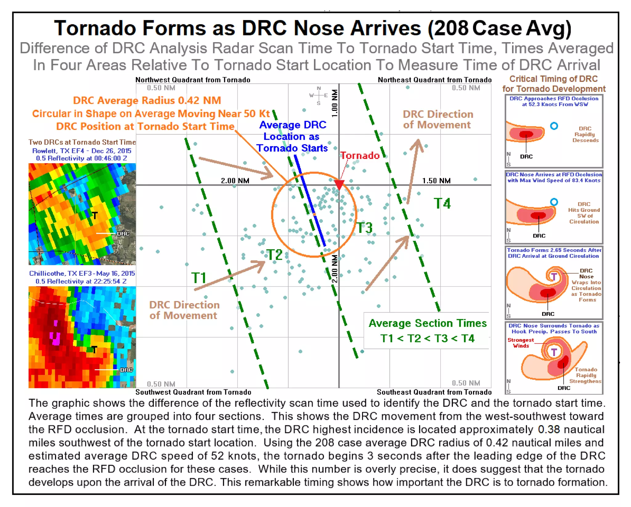 31) Tornado Forms as DRC Nose Arrives (208 Case Avg) - Difference Radar ...
