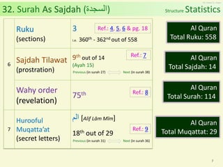 Al Quran (Chapter 32): Surah As Sajdah [ The Prostration] | PPT