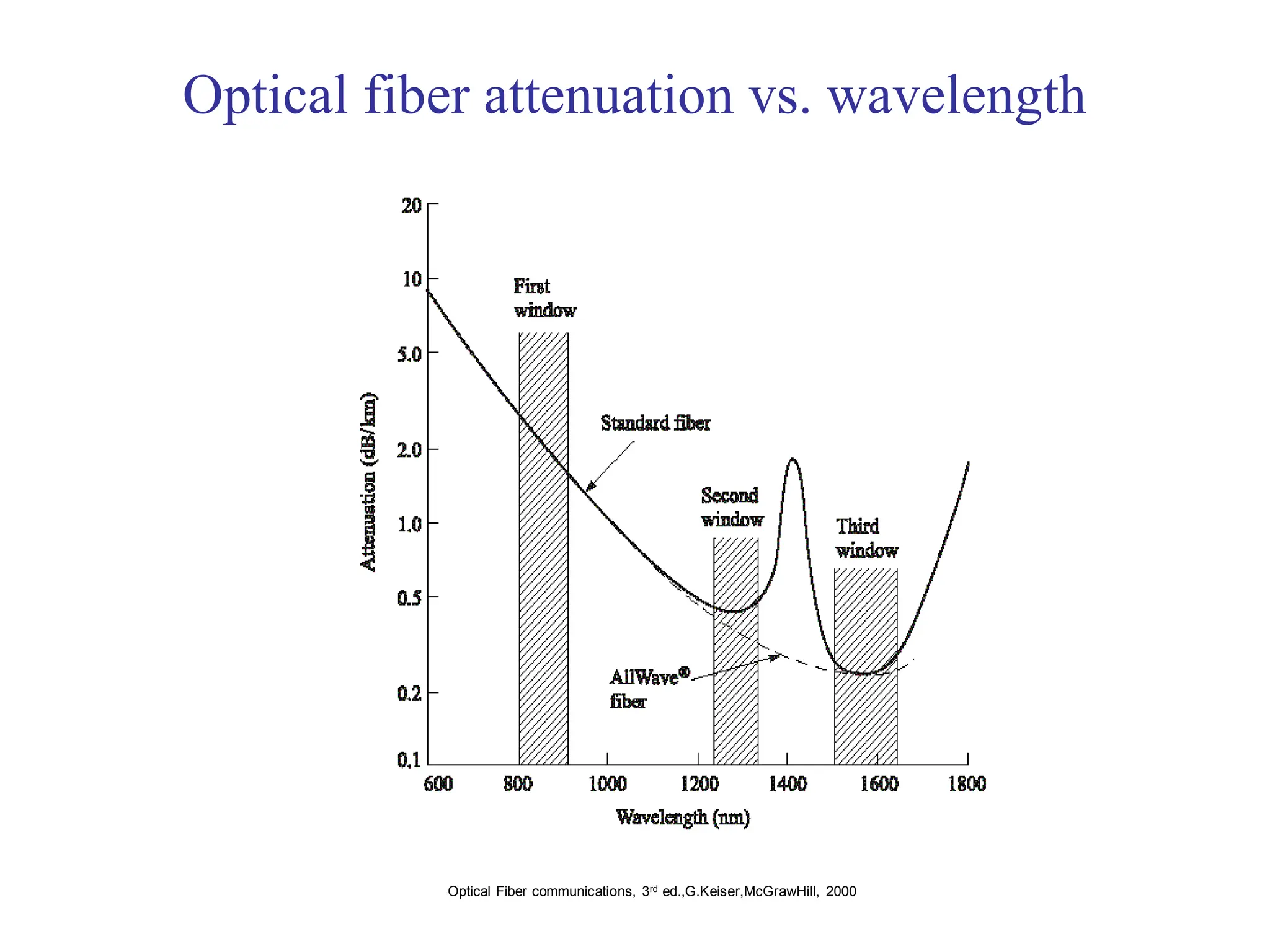 Signal degradation in optical fiber and losses | PDF