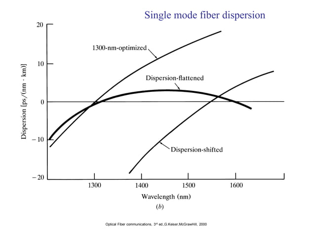 Signal degradation in optical fiber and losses | PDF | Physics | Science
