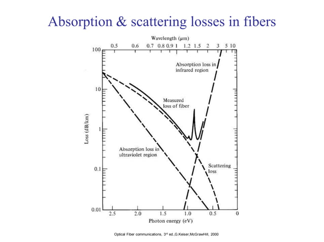 Signal degradation in optical fiber and losses | PDF | Physics | Science