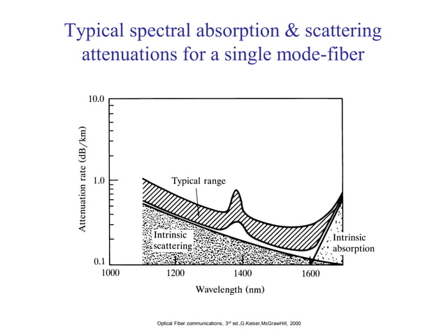 Signal degradation in optical fiber and losses | PDF | Physics | Science