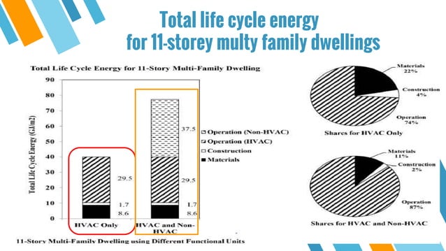 life cycle asessment of low mid and high rise multi family dwellings | PPTX